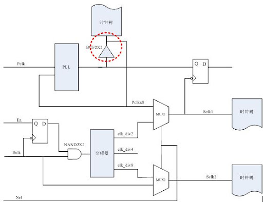 Jim's Blog: [转] Clock Constraints in Design Compiler